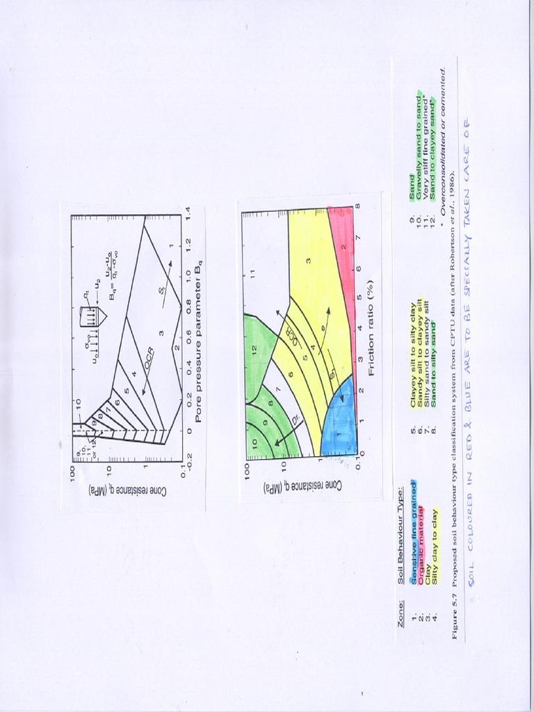 CPT Chart - Robertson Et Al 1986 PDF | PDF