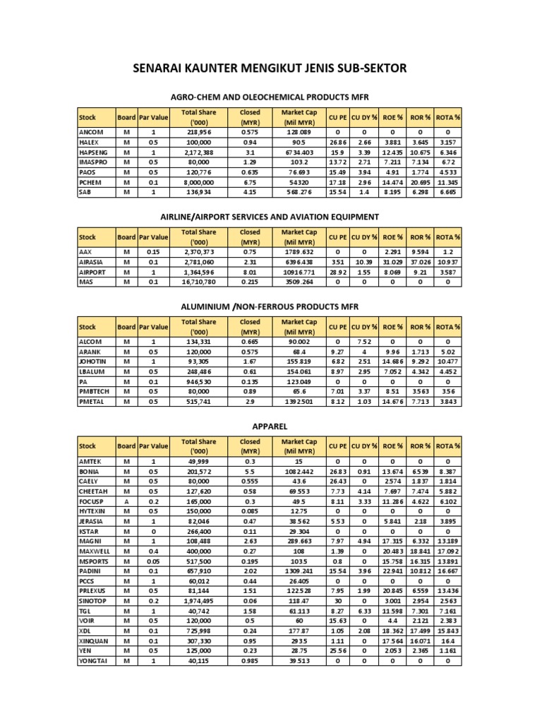 Senarai Kaunter Mengikut Sub-Sektor | PDF | Companies | Securities ...