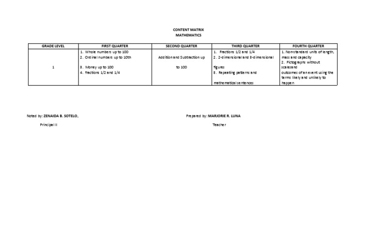 Content Matrix Mathematics Grade Level First Quarter Second Quarter ...