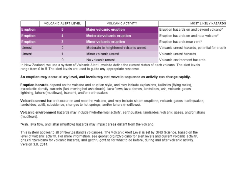 Volcanic Alert Levels | PDF