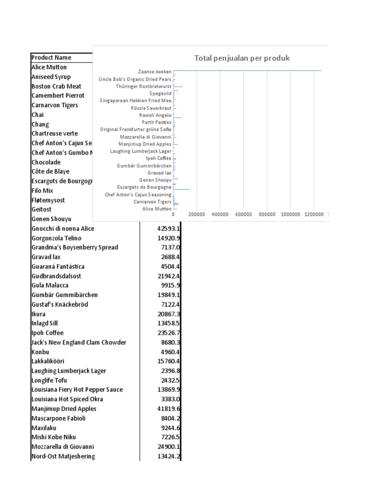 Pivot Table | PDF | Foods | Food And Drink