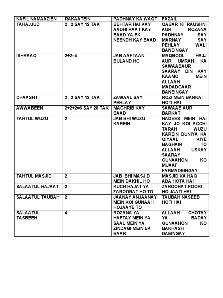 Nafil Namaz: Types and Rakat Details | PDF | Sharia | Islamic ...