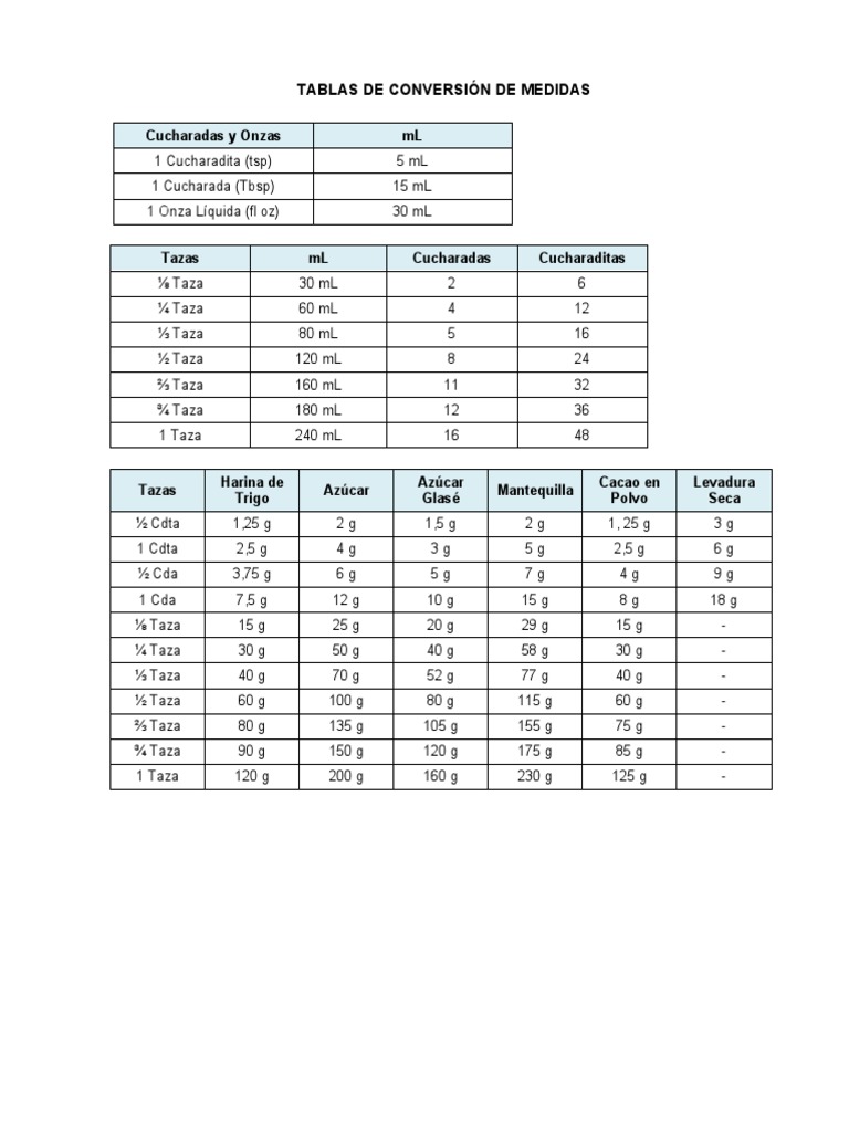 Tablas de Conversión de Medidas | PDF