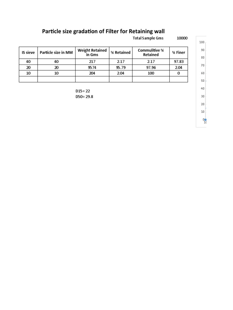 Particle Size Gradation of Filter For Retaining Wall: Total Sample Gms ...