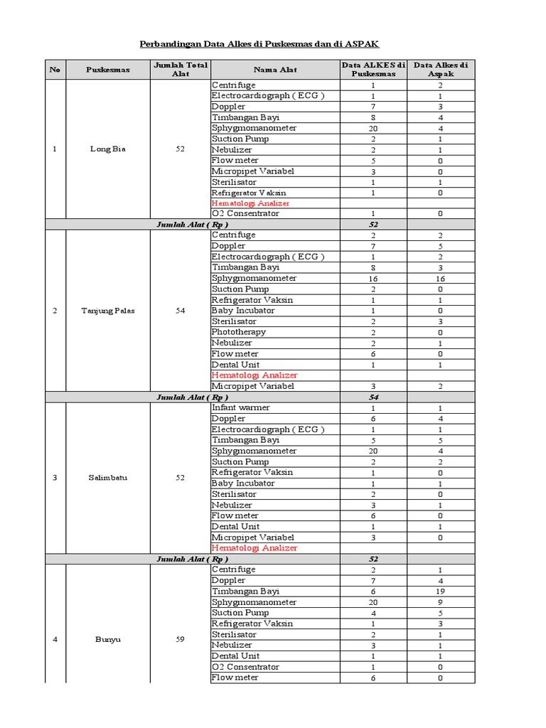 Perbandingan Data Alkes Di Puskesmas Dan Di ASPAK | PDF | Gas Technologies | Energy Technology