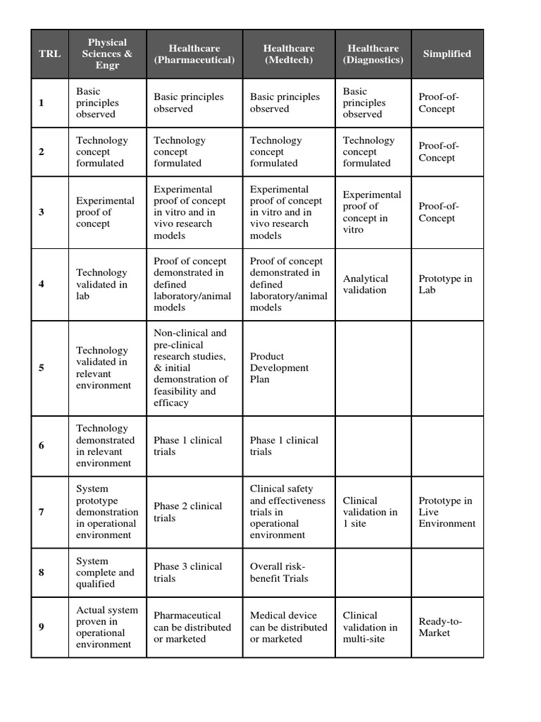 Technology Readiness Level Reference | PDF | Phases Of Clinical ...