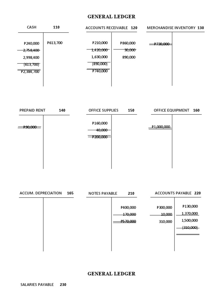 General Ledger: Cash Merchandise Inventory 130 Accounts Receivable 120 ...