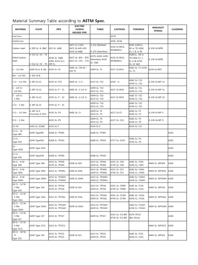 Material Summary Table | PDF | Atoms | Building Materials
