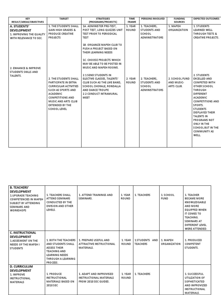 Action Plan Mapeh I | PDF | Teachers | Curriculum