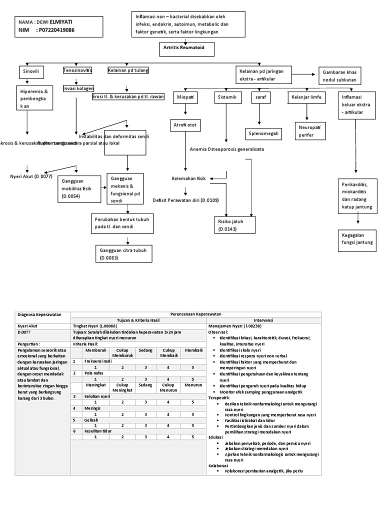 Manajemen Keperawatan Artritis Reumatoid | PDF