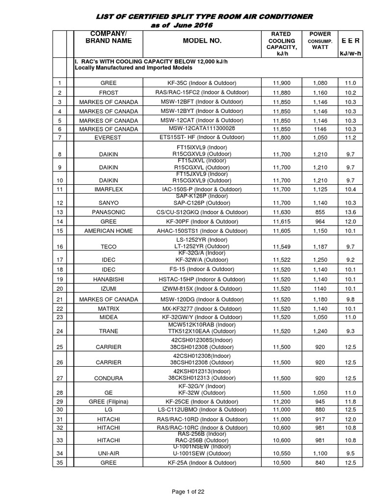 List of Certified Split Type Room Air Conditioner As of June 2016 | PDF ...