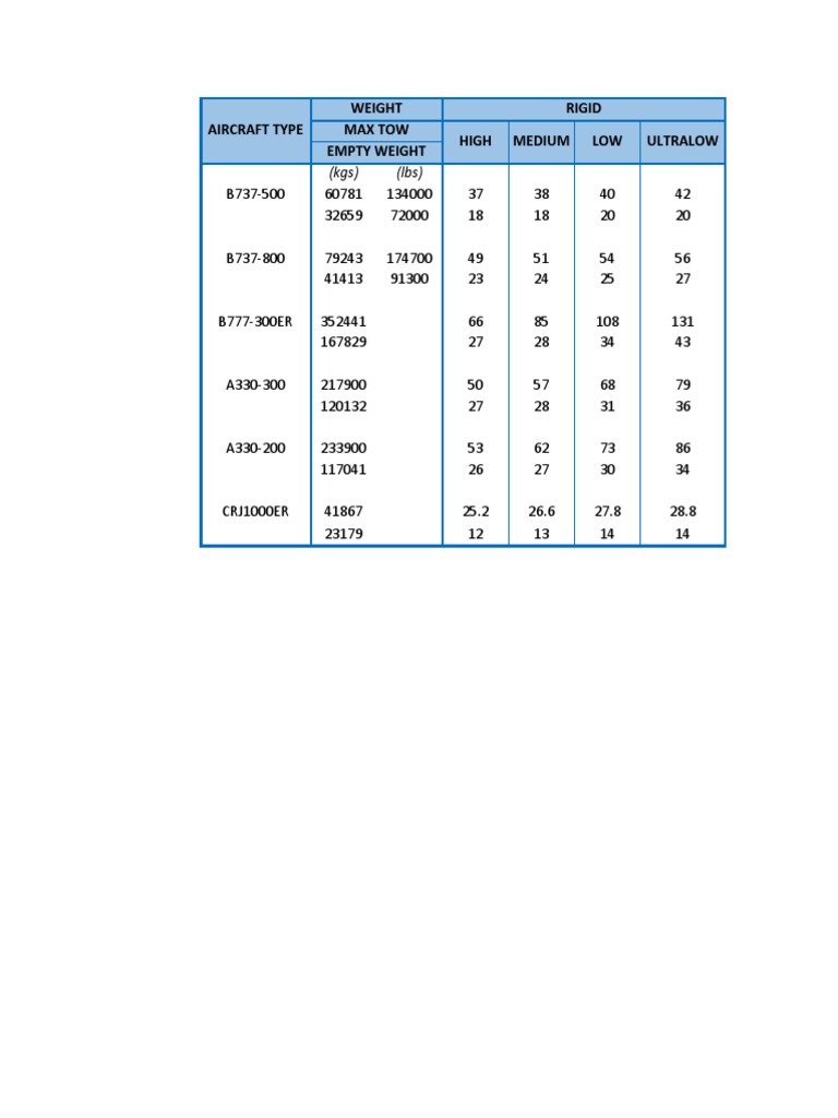 Aircraft Type Weight Rigid Max Tow High Medium LOW Ultralow Empty ...
