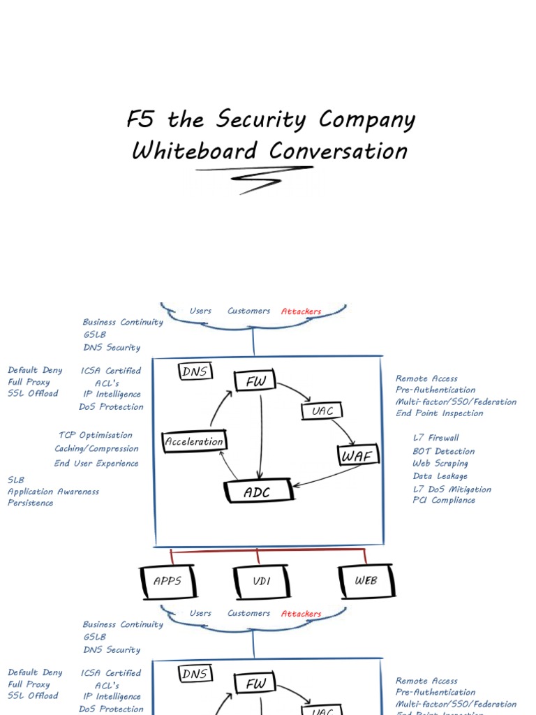 F5 Security Solutions Overview | PDF | Denial Of Service Attack | Proxy ...
