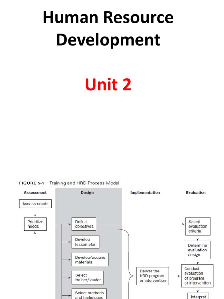 Human Resource Development: Unit 2 | PDF | Needs Assessment ...