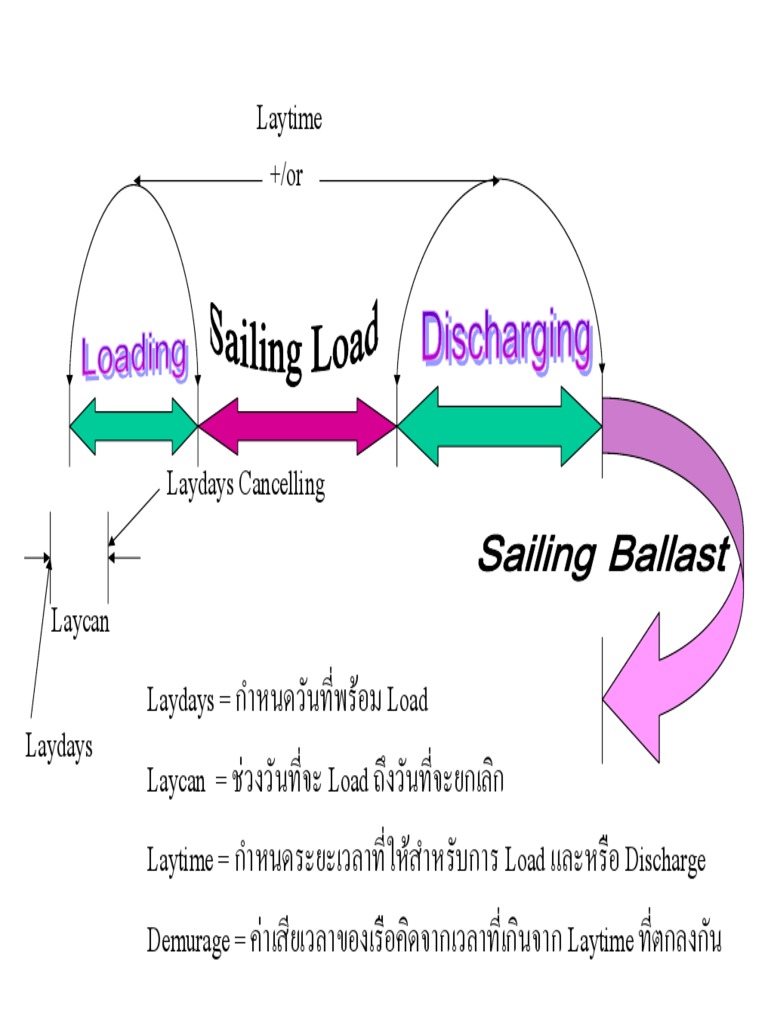 Laytime Laycan Laydays | PDF