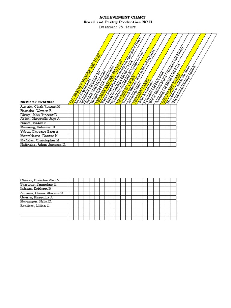 Duration: 25 Hours: Achievement Chart Bread and Pastry Production NC II ...