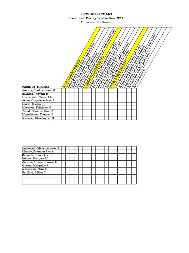 Duration: 25 Hours: Progress Chart Bread and Pastry Production NC II | PDF