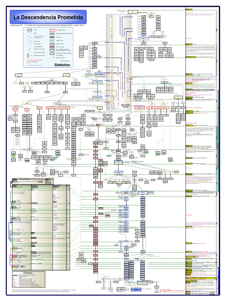 Linaje de Jesus PDF | PDF | Noé | Ismael
