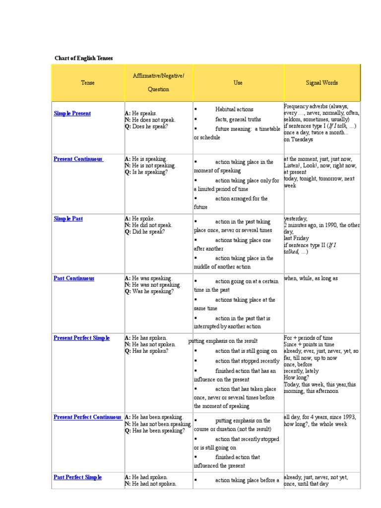 Chart of English Tenses | PDF | Onomastics | Semiotics