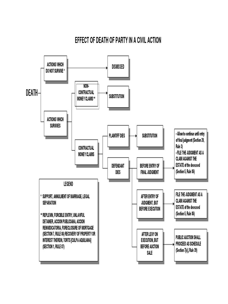 A Guide to the Survival and Substitution of Parties in Civil Actions ...