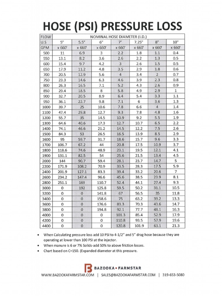 Drag Line Manure Hose Pressure Loss | PDF