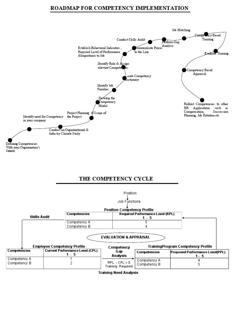 Road Map To Competency Mapping | PDF | Competence (Human Resources ...