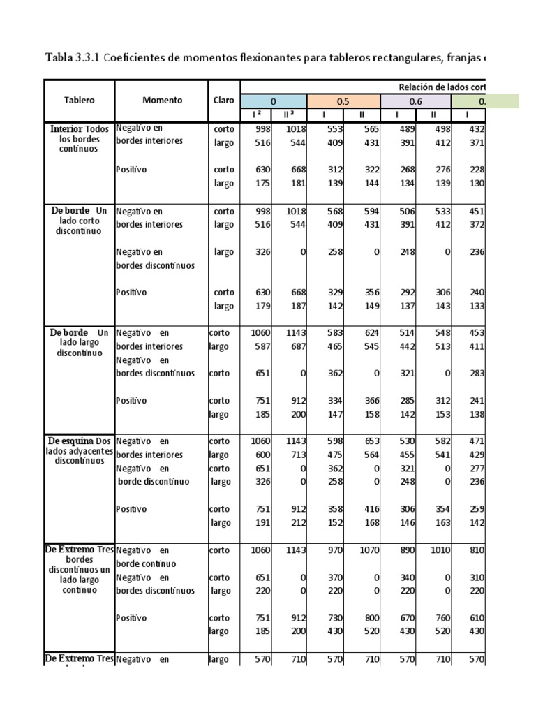 2020-TABLA COEF-DE MOMENTOS-NTC-Diseño de Losas | PDF