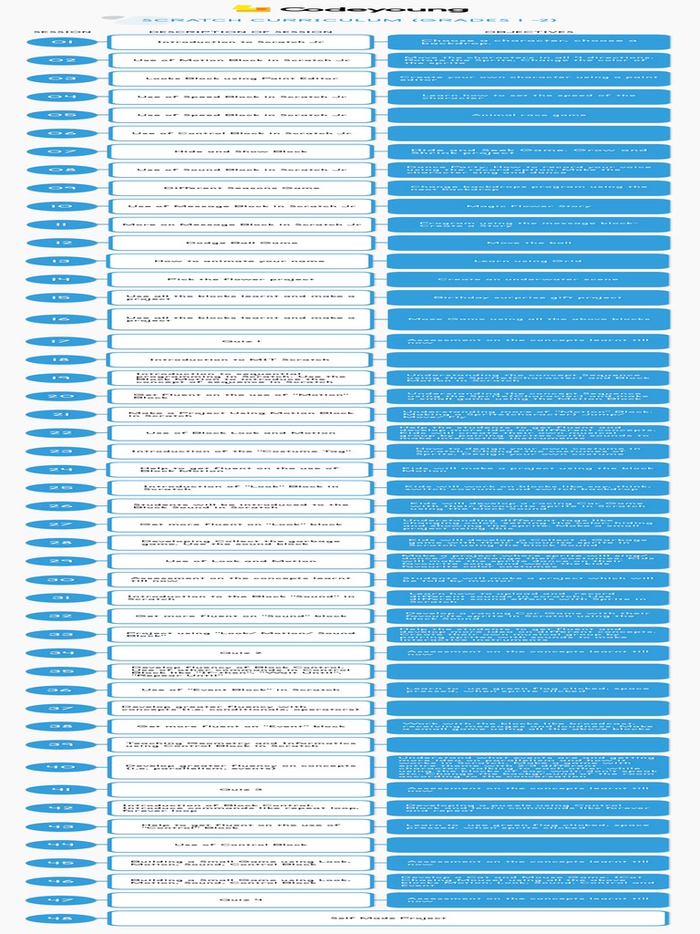 Scratch curriculum grades 1-2 | PDF | Scratch (Programming Language ...