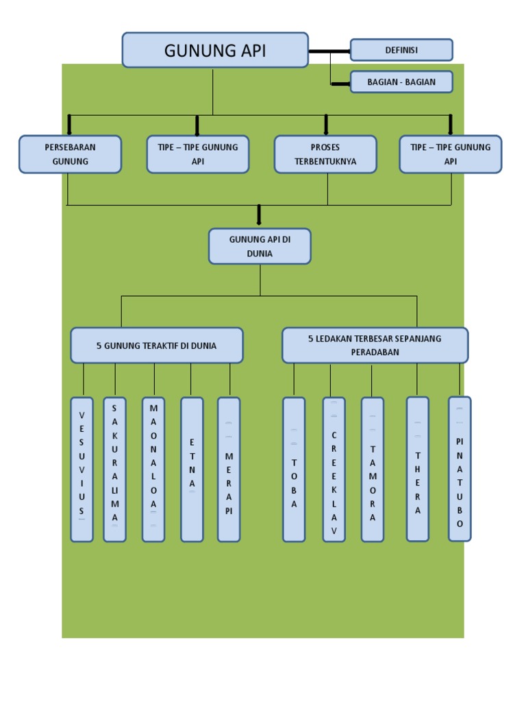 Peta Konsep Gunung Api | PDF