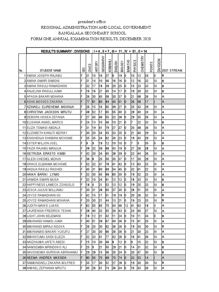 Bangalala Secondary School Form One Results | PDF