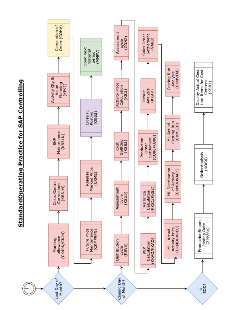 Flow Chart-SAP Controlling Month End Closing Activities PDF | PDF