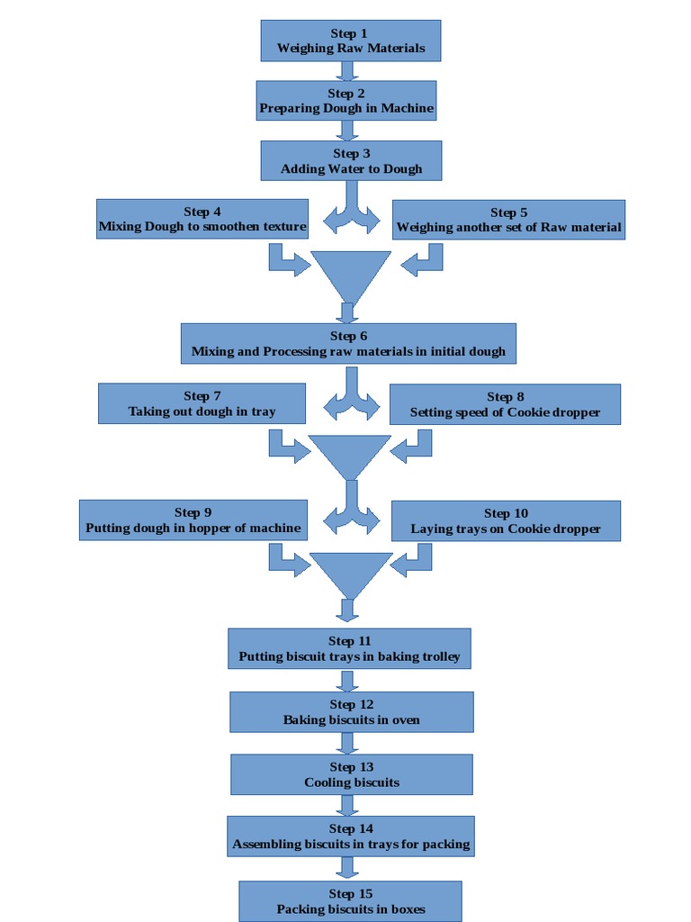 Biscuit Manufacturing Process Steps | PDF