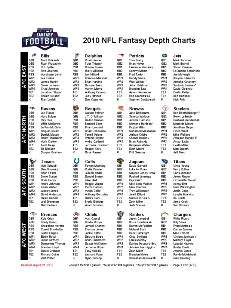NFL Depth Charts | PDF | American Sportspeople | National Football ...