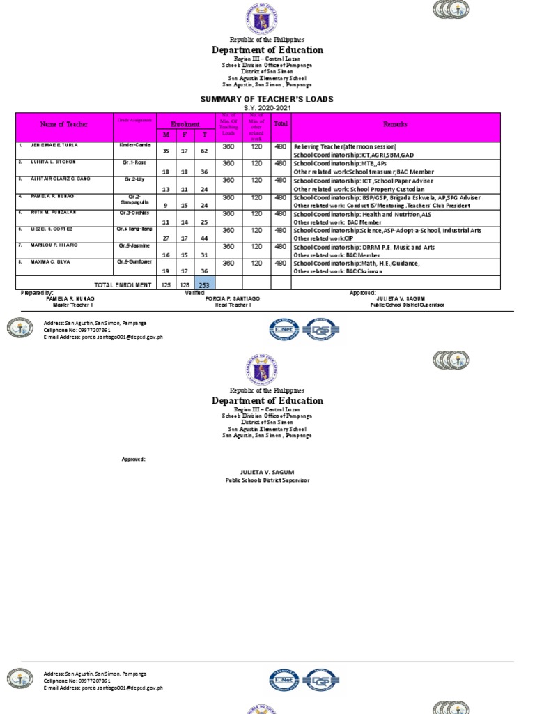 Department of Education: Summary of Teacher'S Loads | PDF | Further ...