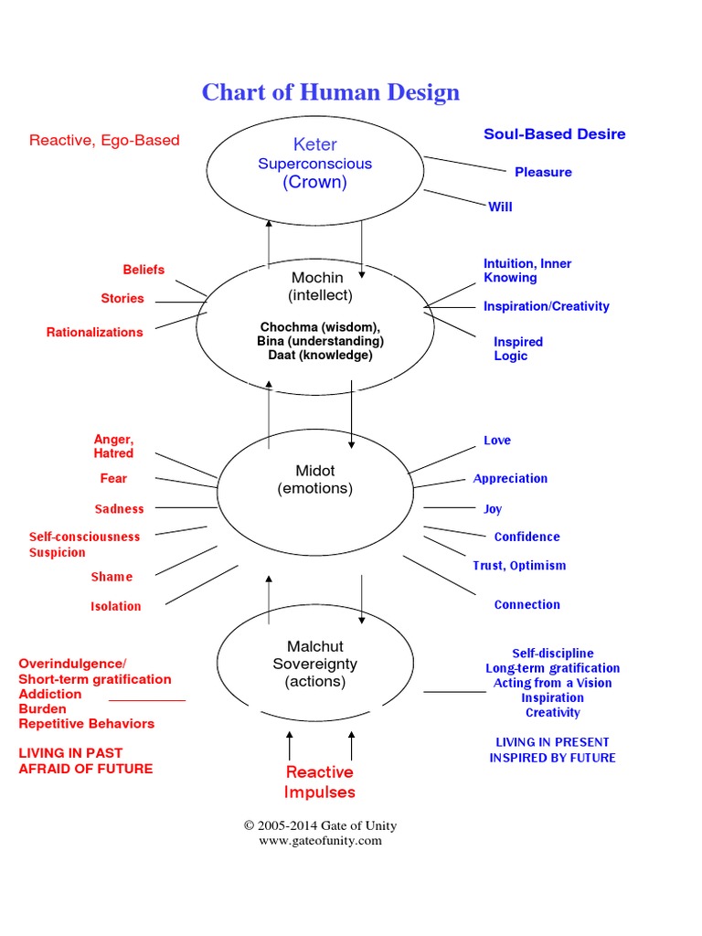 Chart Human Design PDF | PDF