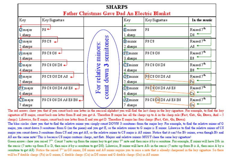 3 Handout 3 Major Minor Key Signatures Sharps | PDF | Musical Keys ...