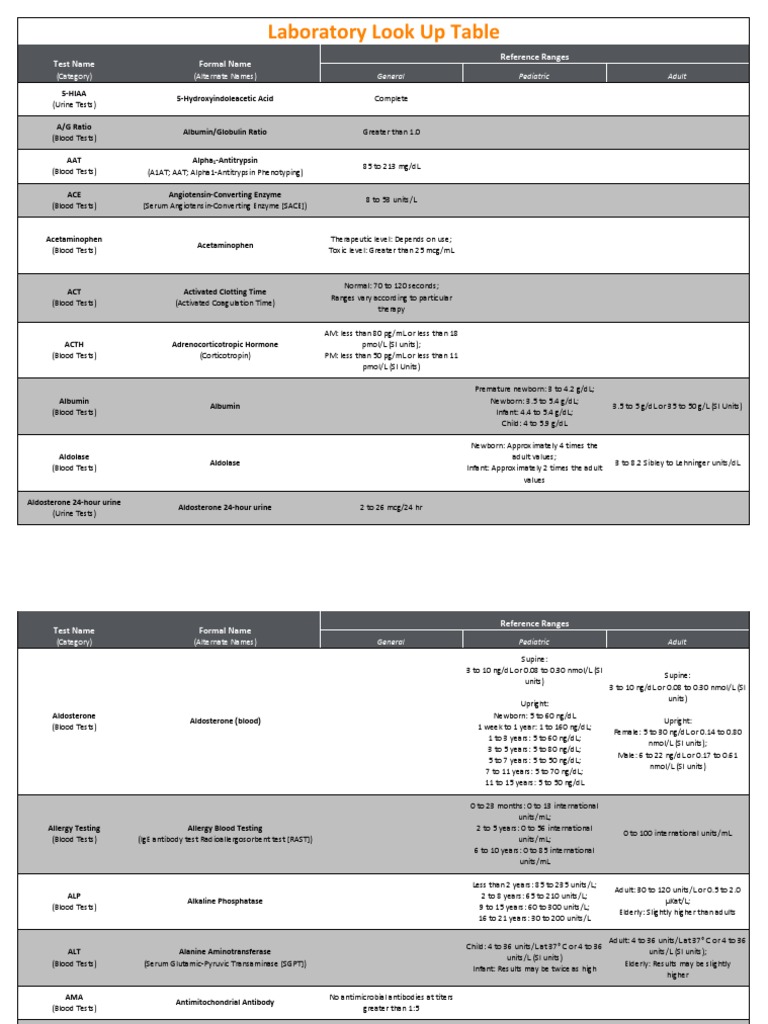 Laboratory Look Up Table: Reference Ranges Test Name Formal Name | PDF ...
