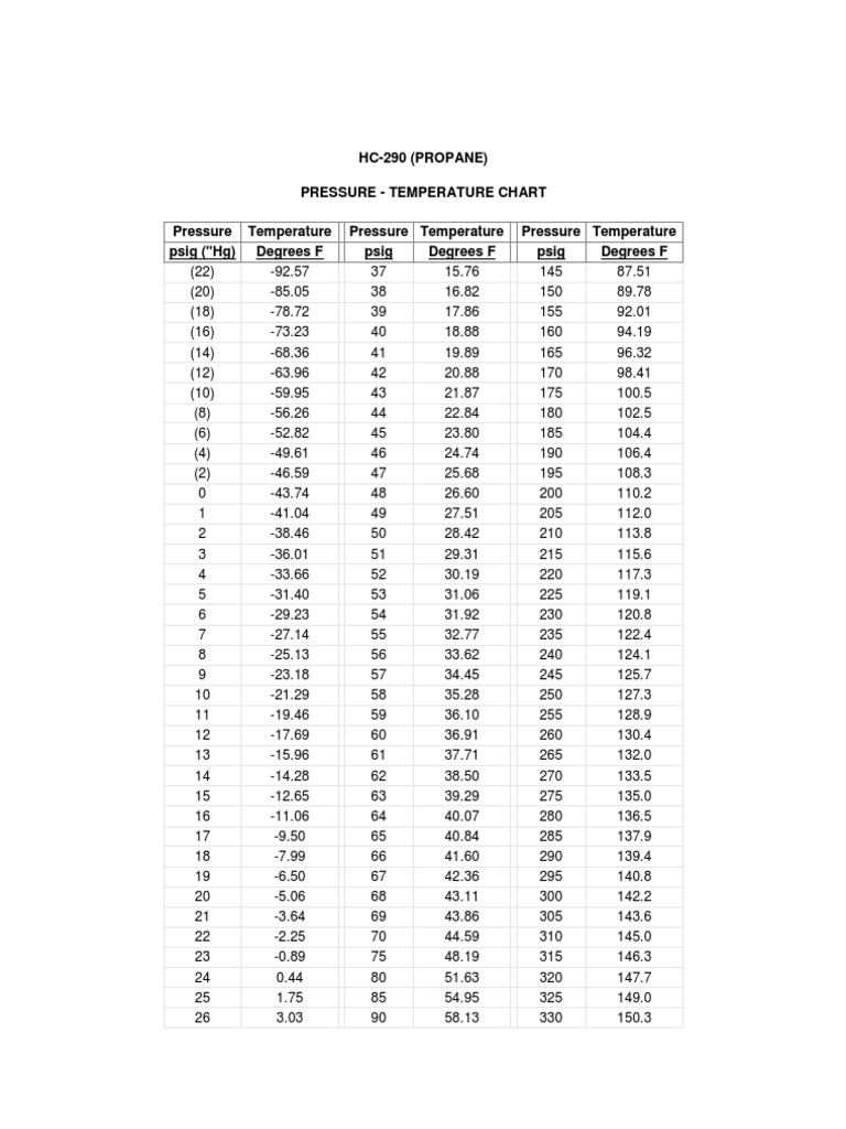 Propane PT Chart | PDF | Propriétés thermodynamiques | Météorologie
