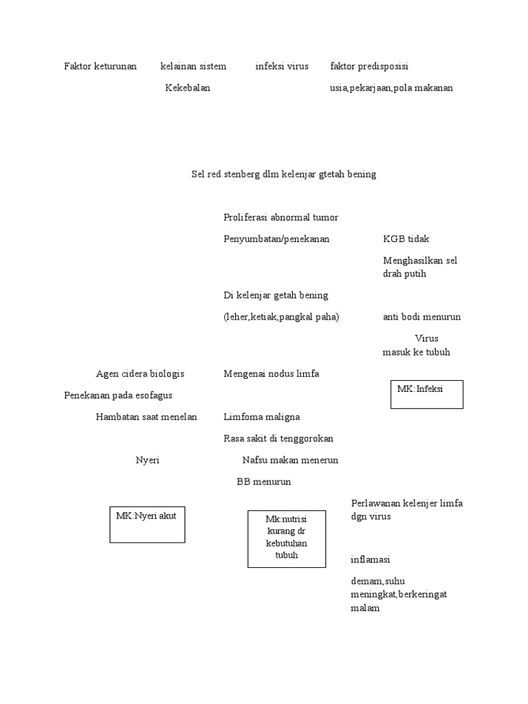 Gejala dan Penyebab Limfoma Maligna | PDF