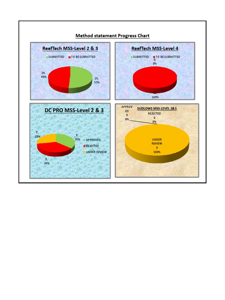 DC Pro Mss-Level 2 & 3: Method Statement Progress Chart Reeftech Mss-Level 2 & 3 Reeftech Mss ...