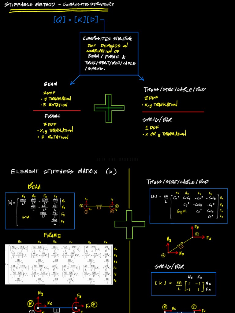 Stiffness Method - Composite Structures | PDF | Mathematical Objects ...