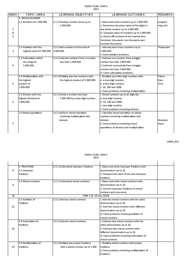 Year 5 Math Yearly Plan 2011 | PDF | Fraction (Mathematics) | Area