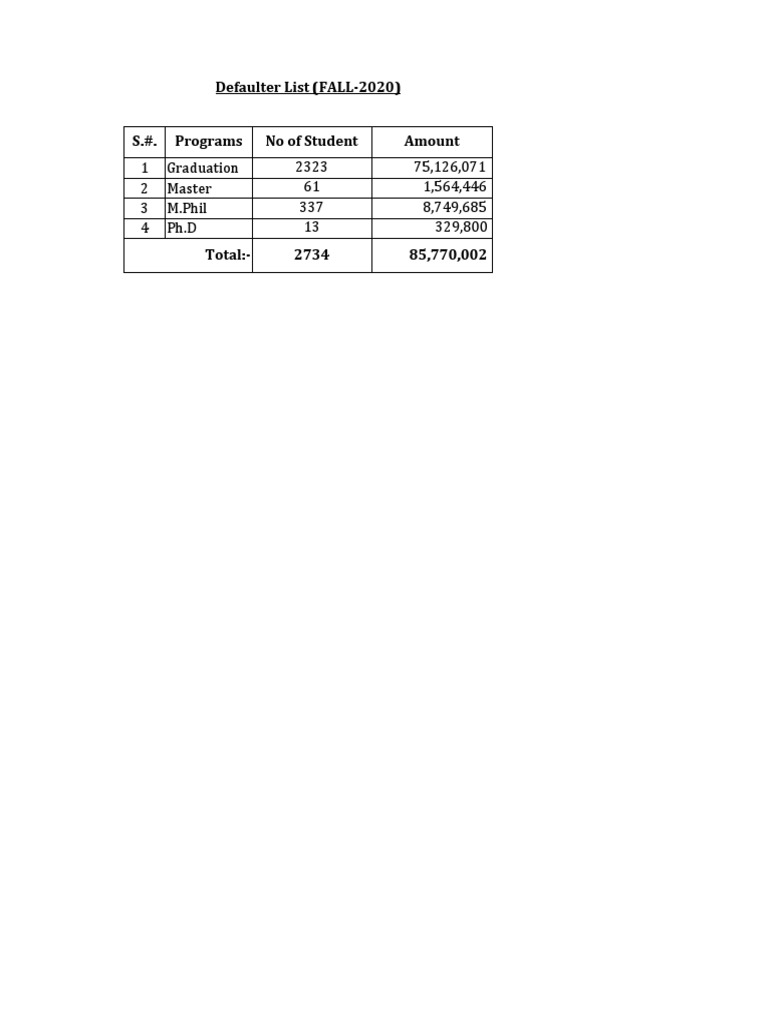 Defaulters List of Students 12-1-2021 | PDF | Ramadan | Sports