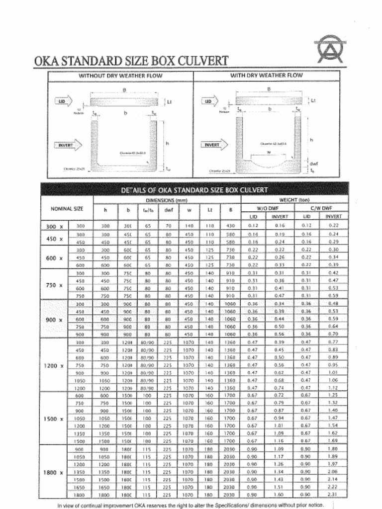 Oka Box Culvert | PDF