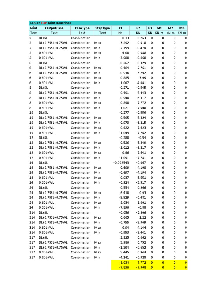 Table: Joint Reactions Joint Outputcase Casetype Steptype F1 F2 F3 M1 ...