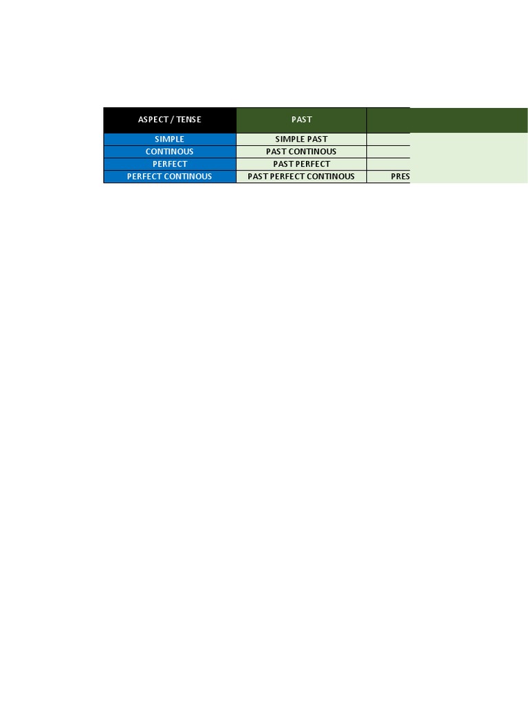 Aspect / Tense Past Present Simple Continous Perfect Perfect Continous ...