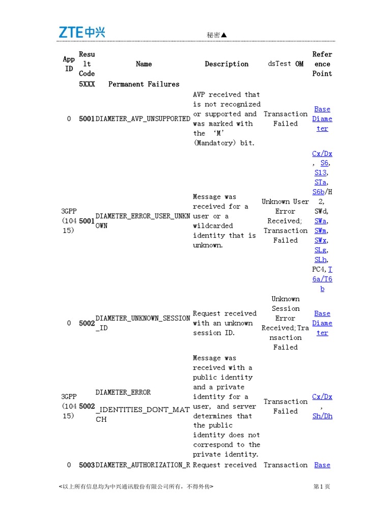 Diameter AVP Result-Code | PDF | Session Initiation Protocol | Communications Protocols