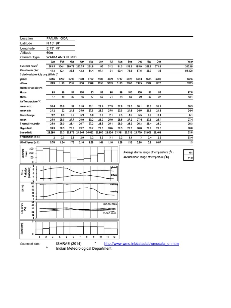 Climate Goa | PDF | Precipitation | Physical Geography