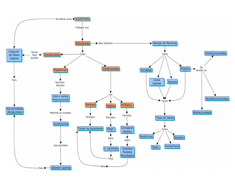 Mapa Conceptual de Los Algoritmos | PDF