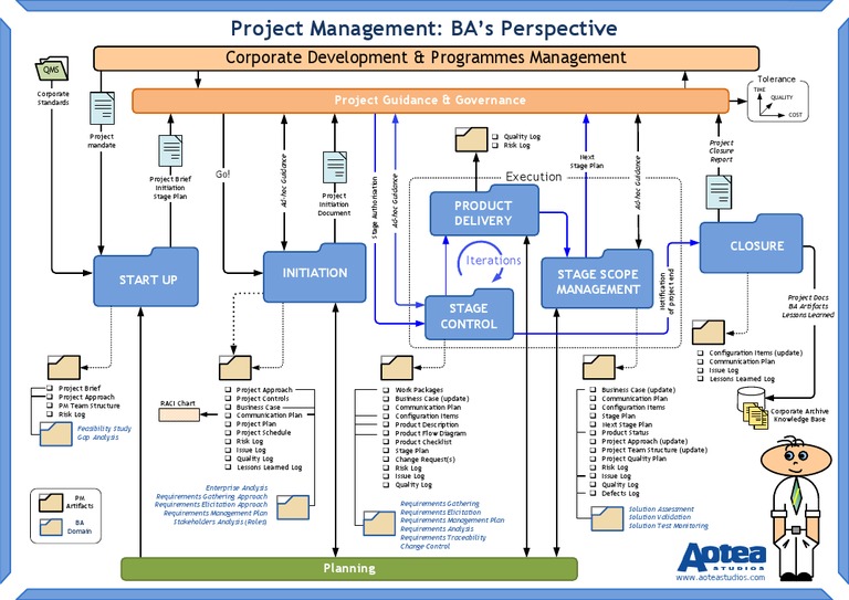 Project Management Poster | PDF | Project Management | Intellectual Works